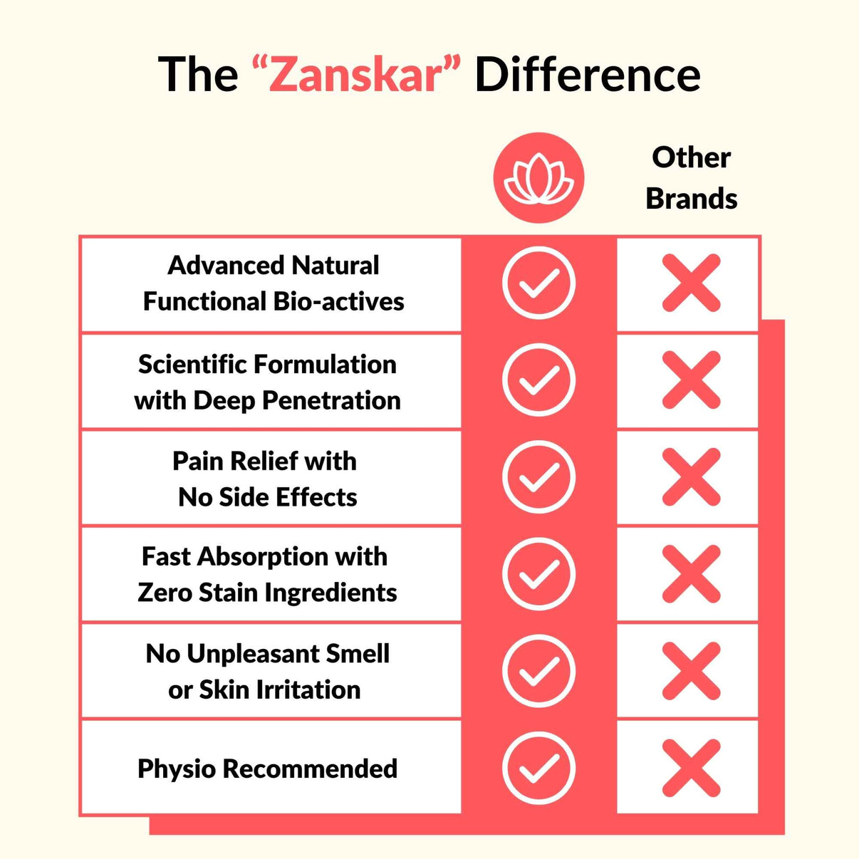 Zanskar Advanced Pain Healing Cream (50g) | Muscle Pain Ointment